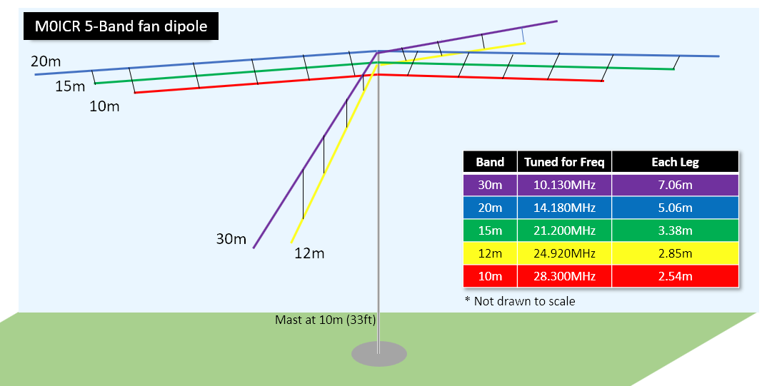 My 5 band fan dipole – M0ICR – Radio and Electronics